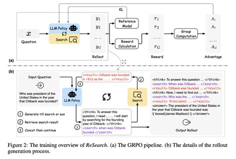 Meet Research A Novel Ai Framework That Trains Llms To Reason With Search Via Reinforcement