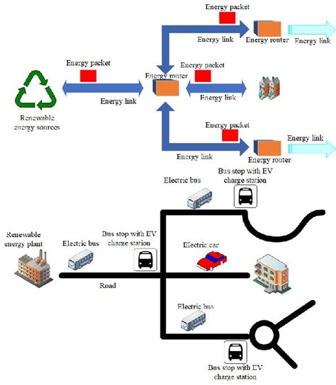Ev Energy Internet Structure Download Scientific Diagram