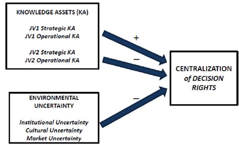 Research Model Decision Rights In Ijv Download Scientific Diagram