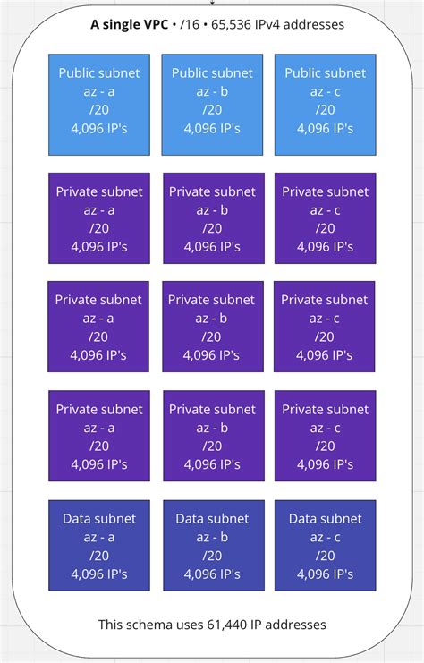 Plan Your Vpc Usage Cloudcasts