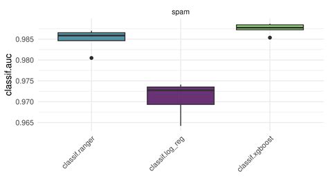 Appendix A — Solutions To Exercises Applied Machine Learning Using