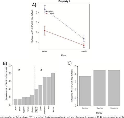 Figure 2 From Population Density Of Trichoderma Fungi In Natural