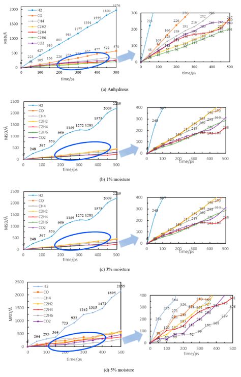 msd curve of dissolved gases in oil with four moisture contents