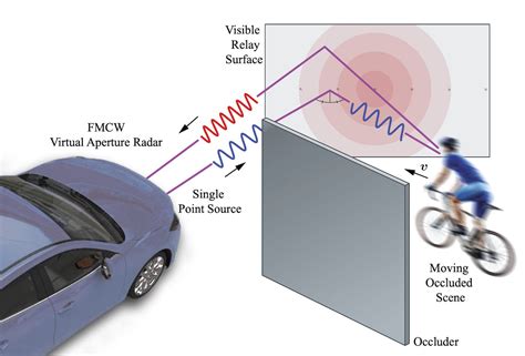New Doppler Radar System Can Detect Moving Vehicles Around Corners