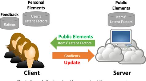 Figure 1 From Towards A More Reliable Privacy Preserving Recommender System Semantic Scholar