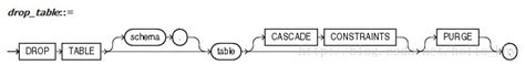 Oracle Drop Table的用法 Csdn博客