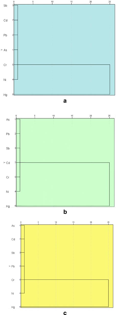 a hca dendrogram of s1 b hca dendrogram of s2 c hca dendrogram of s3