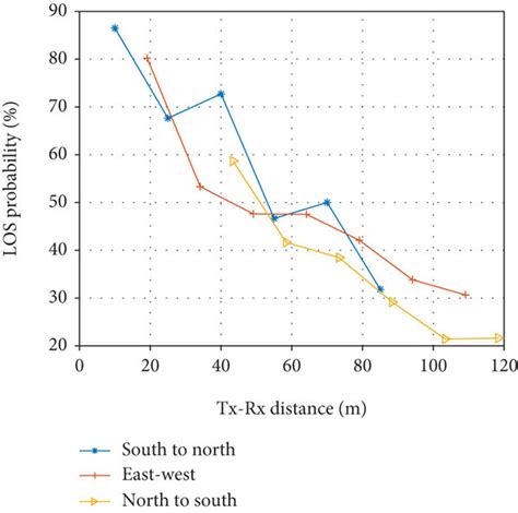 LOS Probability At A Straight Road And B Intersection Download Scientific Diagram