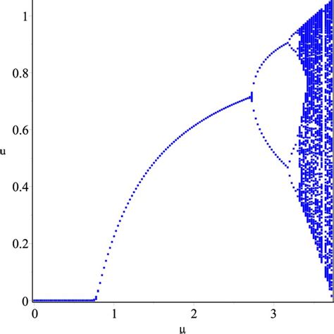 Fractional Dynamics With Varied Coefficient µ Download Scientific Diagram