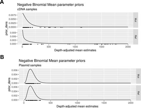 Negative Binomial Mean Parameter Priors Density Functions Of The