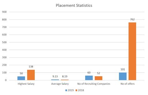 Iit Indore Placements Highest Salary Package And Top Companies
