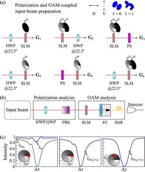 Polarization Considered With Oam Modes A Experimental Setups For