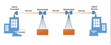Relay Assisted Fso Link Application Scenario Download Scientific Diagram