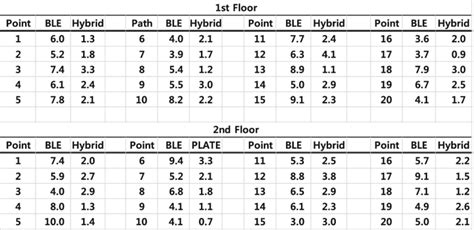 Comparison Ble And Hybrid Plate Algorithm With Pdr At 40 Experiment