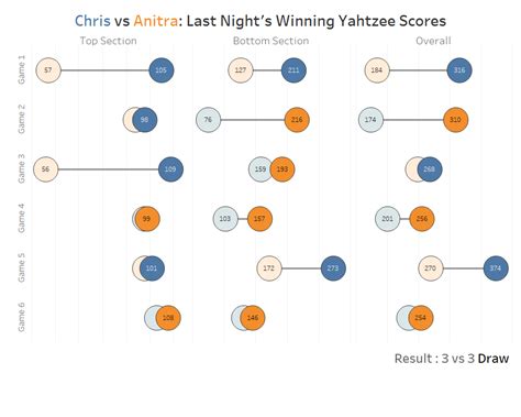 Plots With Dots Storytelling With Data