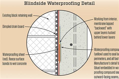 Waterproofing Cmu Blind Wall