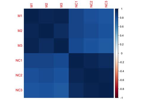 Module 1 Exploratory Data Analysis And Clustering Analysis Using R