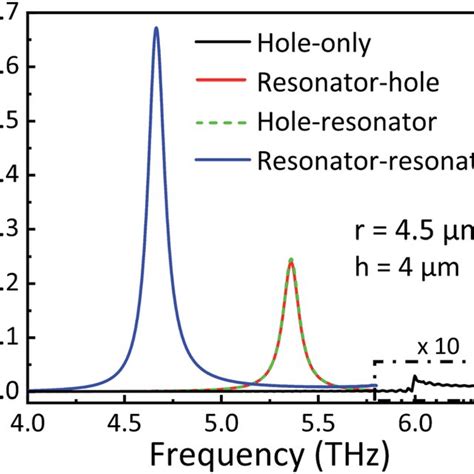 Transmission Spectra Of Hole Only Black Line Resonator Hole Coupling Download Scientific