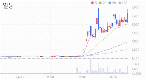 게임관련주 스카이문스테크놀로지 주가 전망 및 차트 분석