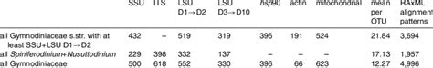 alignment statistics number of parsimony informative sites for the