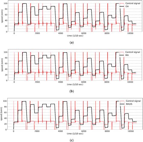 Figure From Speed Control Optimization For Autonomous Vehicles With Metaheuristics Semantic