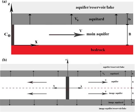A Schematic Diagram Of Two Dimensional Reactive Solute Transport In An