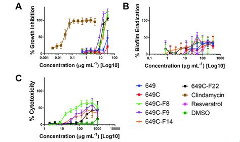 A Growth Inhibitory Activity B Biofilm Eradication And C