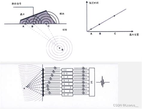 超声延时聚焦原理及算法仿真超声波束合成成像算法 Csdn博客
