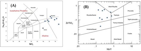 Geochemical Classification Of Volcanic Fragments Of Wadi El Batin Based Download Scientific