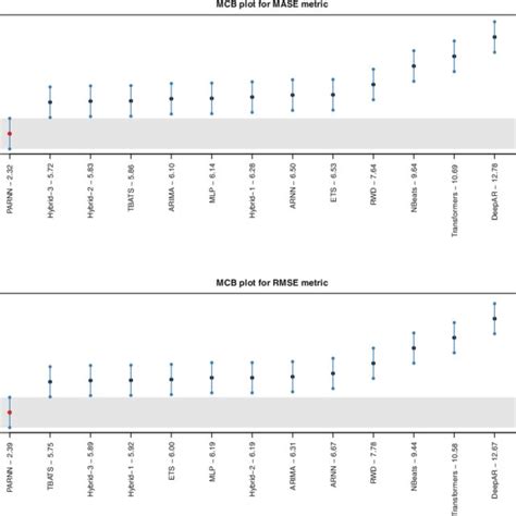 Plots Show The Results Of The Mcb Test Based On Mase Metric Top And Download Scientific