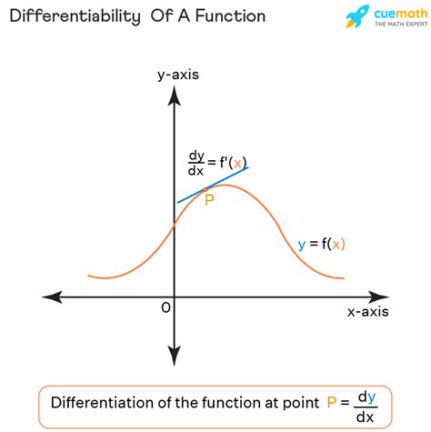 Continuity And Differentiability Definition Formula Examples Faqs