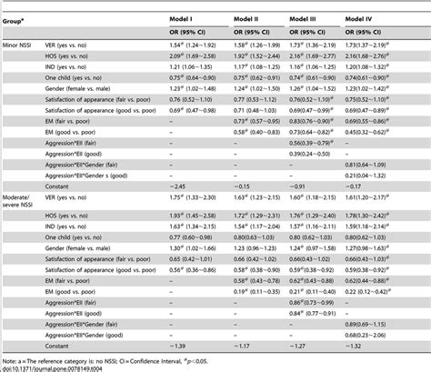 Multinomial Logistic Regression Models For Predicting Nssi Download