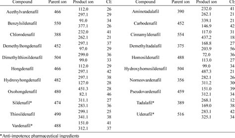 srm parameters of 21 anti impotence and their analogues by lc ms ms
