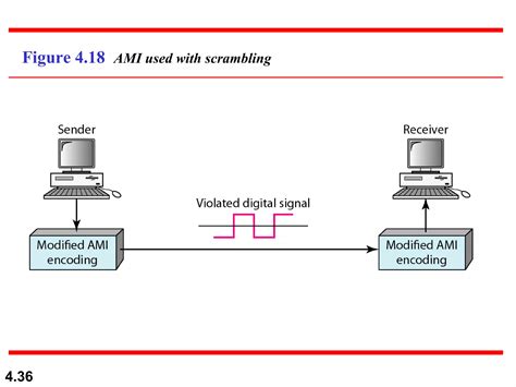 Chapter 4 Digital Transmission Ppt Digital Audio Computer