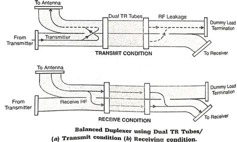Duplexer In Radar Operation And Types Of Duplexer