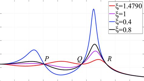 the normalized amplitude frequency curves of system with µ 0 1 β