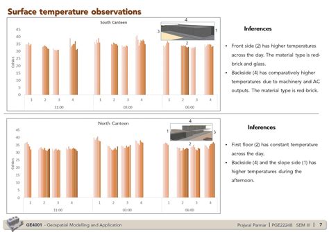 3d Modelling And Analyzing Surface Temperature For Cept Cept Portfolio