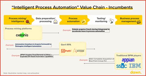 Next Generation Automation What Generative Ai Means For Rpa Dawn Capital