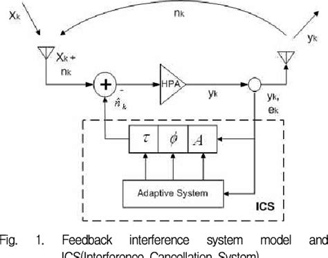 Figure 1 From Interference Cancellation System In Wireless Repeater Using Complex Signed Signed