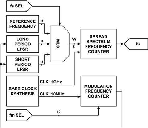 figure 1 from modulation frequency effects on the spread spectrum