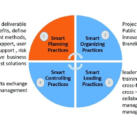 Conceptual Frameworks Of Smart Project Management Practices And Download Scientific Diagram