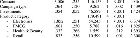 Binary Logistic Regression Model For Hypothesis 1 β Std Err Wald χ² Df