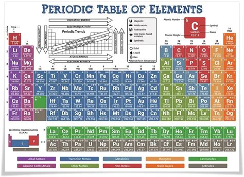 Periodic Table Of Elements Chart Laminated Chemistry Reference Poster