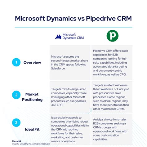Microsoft Dynamics Crm Vs Pipedrive Independent Review