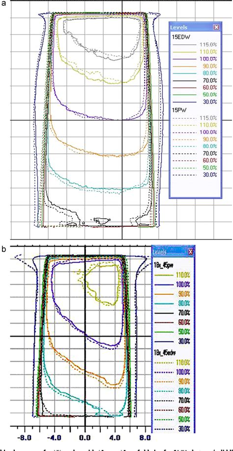 Figure 1 From Comparison Of Dosimetric Characteristics Of Physical And Enhanced Dynamic Wedges
