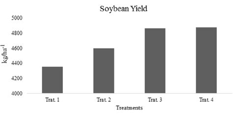 Soybean Grain Yield In Kgha As A Function Of Different Nitrogen Sources Download Scientific