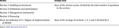 Method Of Calculating Indicator 651 Download Scientific Diagram