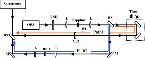 Experimental Setup Opa Optical Parametric Amplifier Or Other Laser Download Scientific