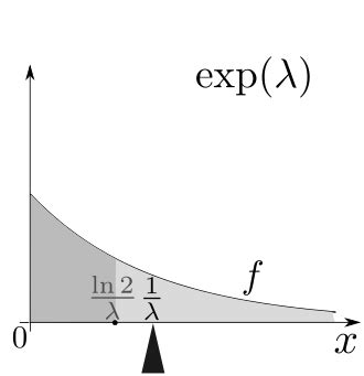 Exponential Distribution Detailed Pedia