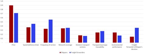 Carrier Selection Criteria Download Scientific Diagram